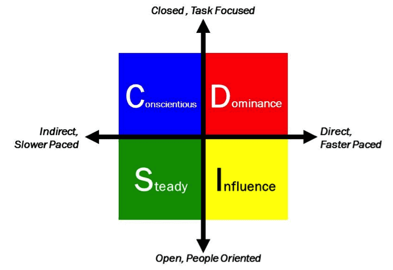 Sport Coaching Styles: The Four DISC Styles – Athlete Assessments